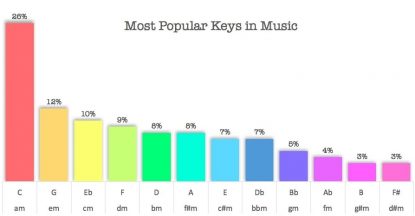 Mix in key with Harmonic Mixing - How to DJ with Harmonic keys